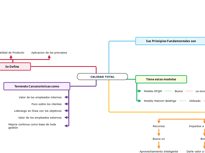 CALIDAD TOTAL - Mind Map